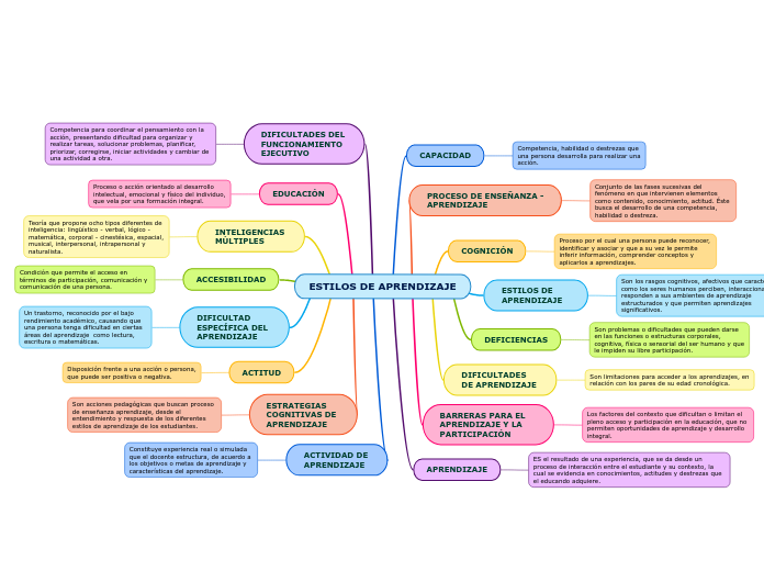 ESTILOS DE APRENDIZAJE - Mind Map